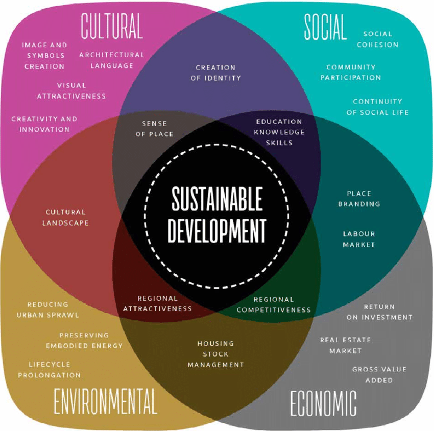 Holistic-four-domain-approach-to-the-impact-of-cultural-heritage-Source ...